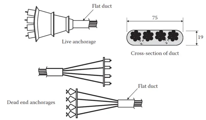 Design of Post-Tensioned Slabs - Structville