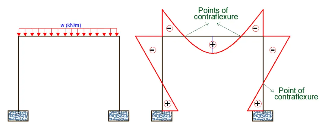 Point of Contraflexure in Structures - Structville