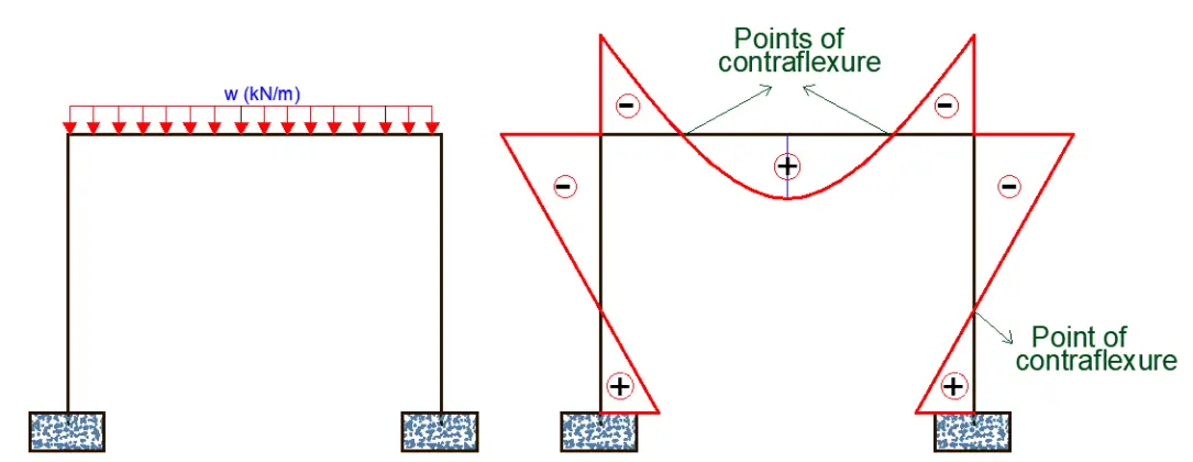 Point of Contraflexure in Structures - Structville