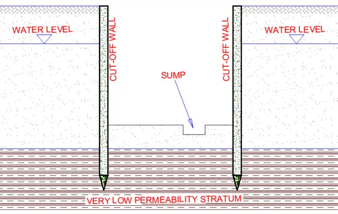 Groundwater Control: Exclusion Techniques - Structville