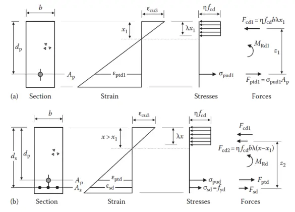 Design of Post-Tensioned Slabs - Structville
