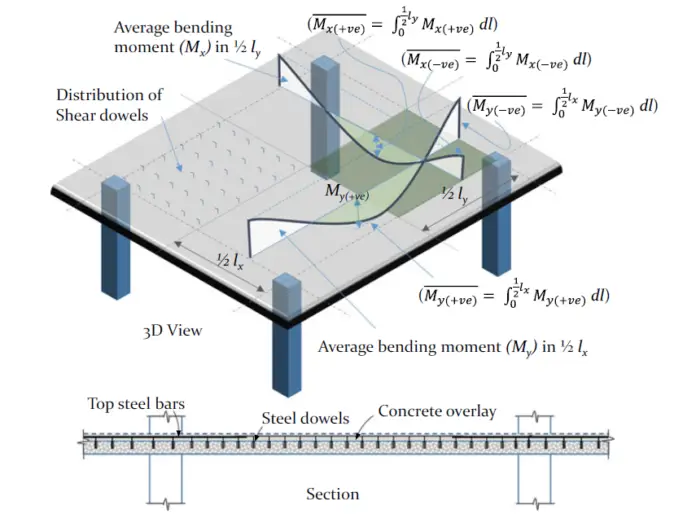 Strengthening of Concrete Slabs | Retrofitting of RC Slabs - Structville