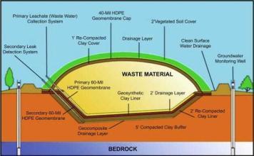 Sanitary Landfills - Structville