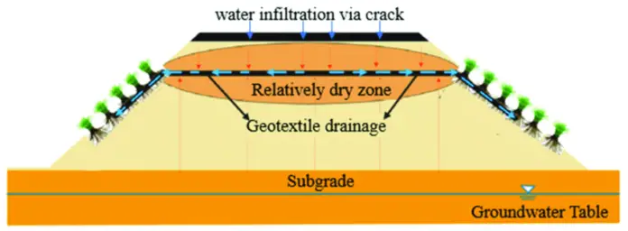 Applications of Geosynthetics in Civil Engineering - Structville