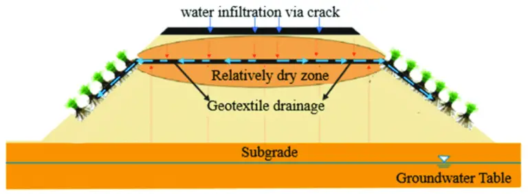 Applications of Geosynthetics in Civil Engineering - Structville
