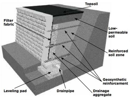 Applications of Geosynthetics in Civil Engineering - Structville