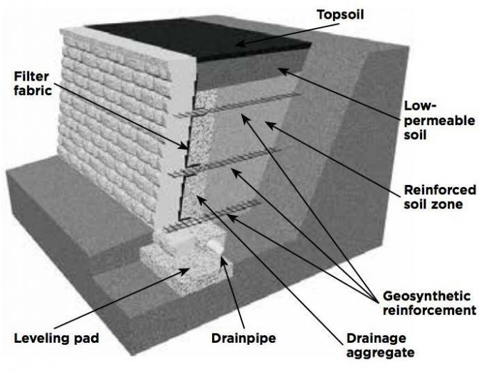 Applications of Geosynthetics in Civil Engineering - Structville