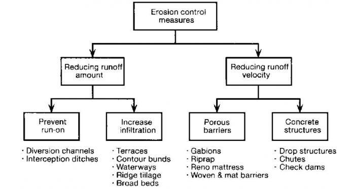 Soil Erosion and Control Measures - Structville