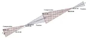 Analysis and Design of a Continuous R.C. Raker Beam for Stadium ...