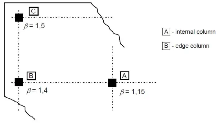 Punching Shear in Flat Slabs: A Design Example to Eurocode 2 - Structville