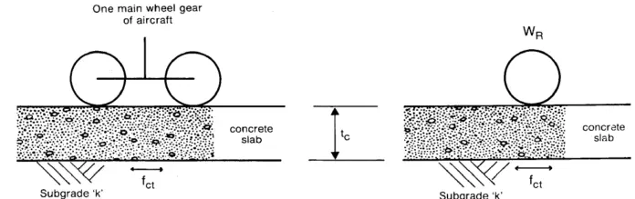 Traffic Loading Analysis for Airfield Pavements - Structville
