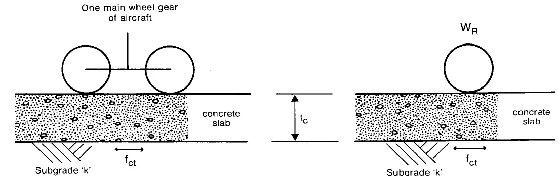 Traffic Loading Analysis for Airfield Pavements - Structville