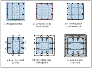 Jacketing of Reinforced Concrete (RC) Columns - Structville
