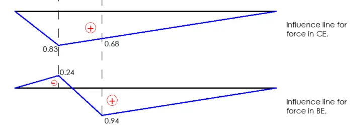 Influence Lines - Structville