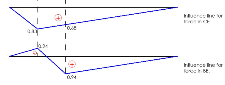 Influence Lines - Structville