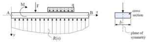 Analysis of Beams on Elastic Foundation - Structville