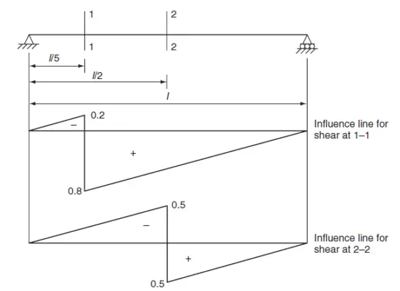 Influence Lines - Structville