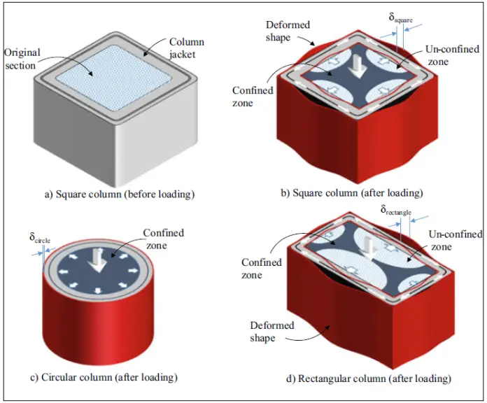 Jacketing of Reinforced Concrete (RC) Columns - Structville