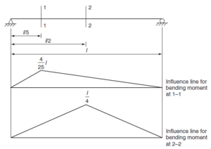 Influence Lines - Structville