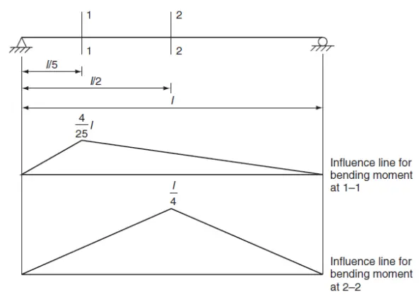 Influence Lines - Structville
