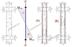 What is the Correct Position for Column Rebar Laps? - Structville