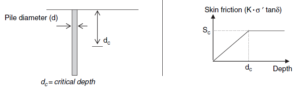 Critical Depth for Skin Friction in Piles - Structville