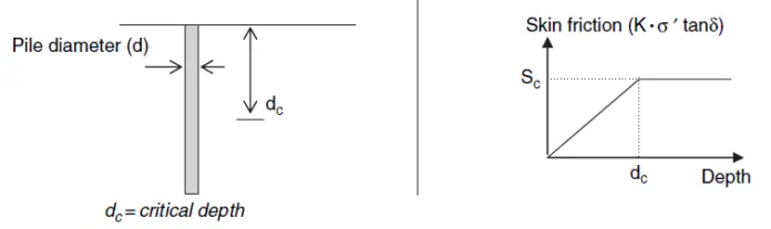 Critical Depth for Skin Friction in Piles - Structville