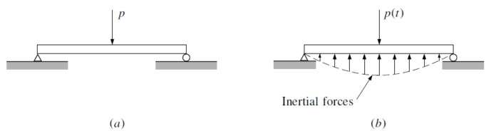A General Overview of Dynamics of Structures - Structville
