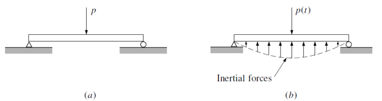 A General Overview of Dynamics of Structures - Structville