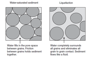 Liquefaction Diagram