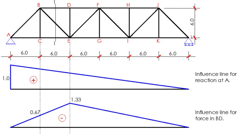 Influence Lines - Structville