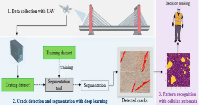 Implementing AI and Machine Learning in Bridge Inspections - Structville