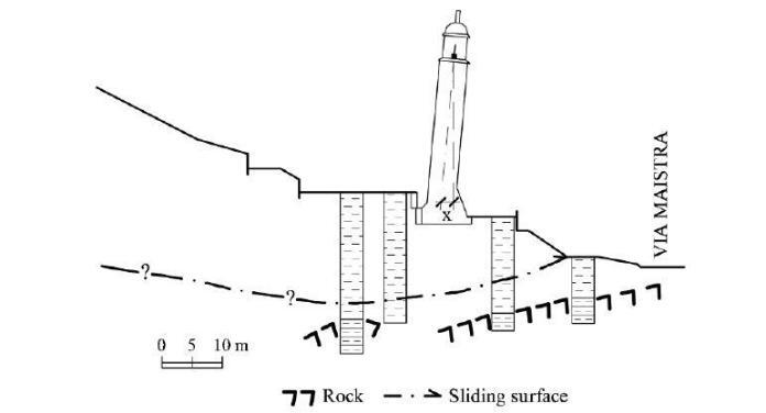 Geotechnical Analysis of the Leaning Tower of St. Moritz - Structville