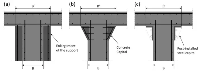 Strengthening Flat Slabs against Punching Shear - Structville