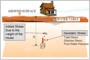 Geostatic (In-situ) Stresses and At-Rest (K0) Condition in Soils ...