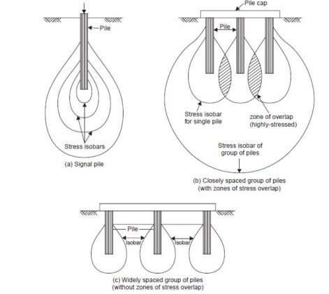Number and Spacing of Piles in a Group - Structville