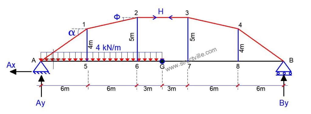Structural Analysis Example: Arch Bridges - Structville