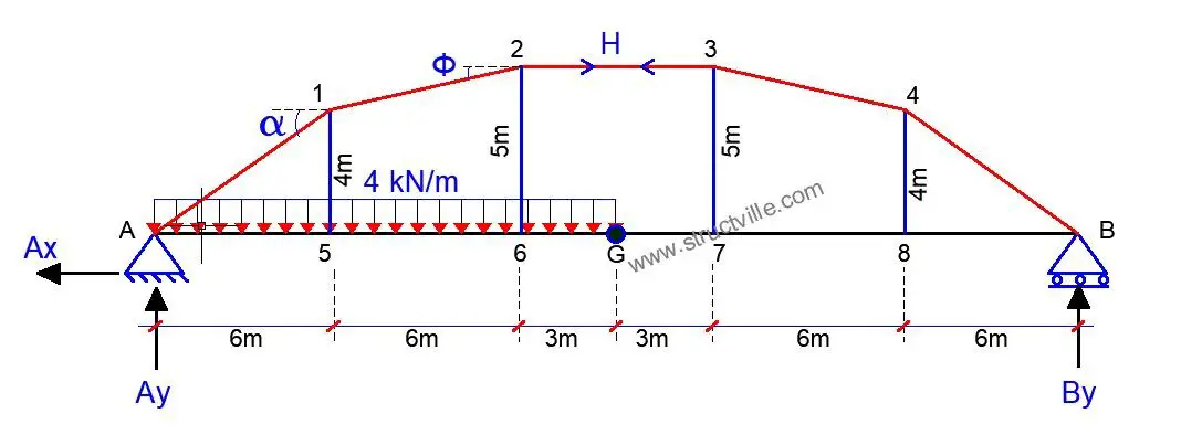 Structural Analysis Example: Arch Bridges - Structville