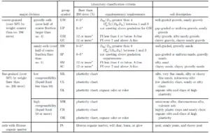 Soil Classification and Typical Engineering Properties of Soils ...
