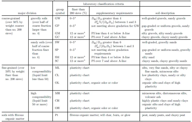Soil Classification and Typical Engineering Properties of Soils ...