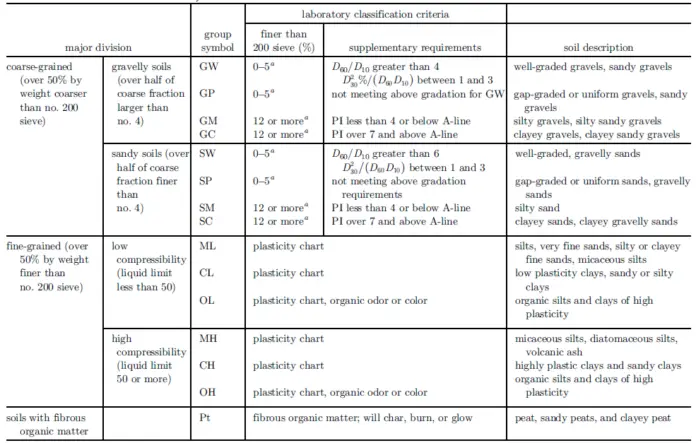 Soil Classification and Typical Engineering Properties of Soils ...