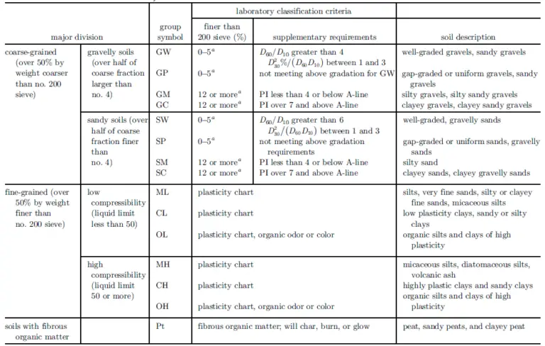 Soil Classification and Typical Engineering Properties of Soils ...