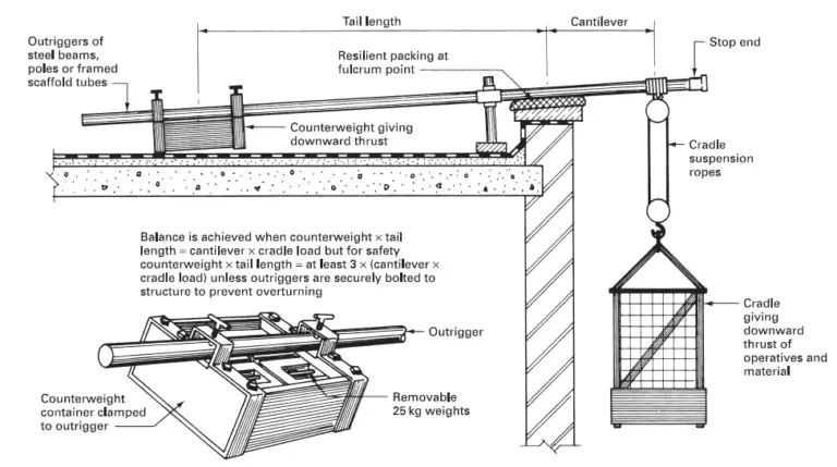 Scaffold in Building Construction: Uses, Types, Materials, and Design ...