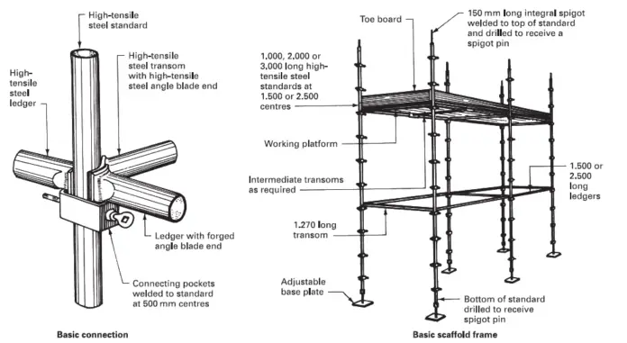 Scaffold in Building Construction: Uses, Types, Materials, and Design ...