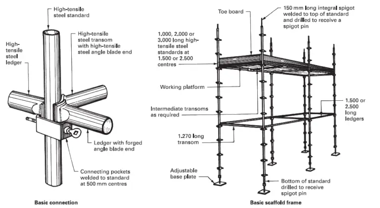Scaffold in Building Construction: Uses, Types, Materials, and Design ...