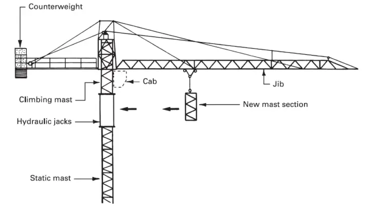 Tower Cranes in Construction: Uses, Types, and Erection Procedures ...