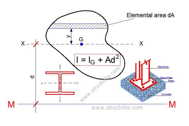 Theorem Of Parallel Axis Structville 4277