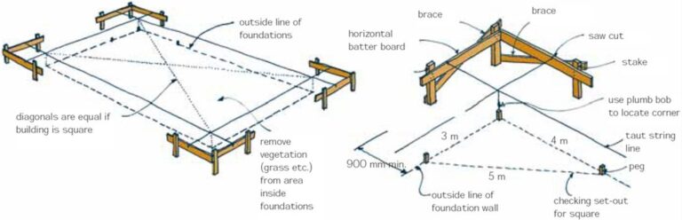 Setting Out of Buildings: Approaches and Best Practices - Structville