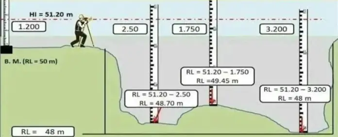 Establishing Datum and Taking Levels on Site - Structville
