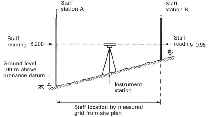 Establishing Datum and Taking Levels on Site - Structville